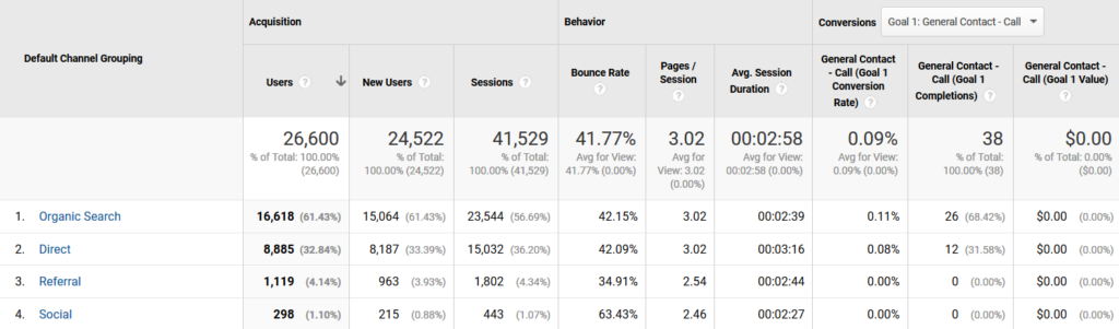 Why Do I Need To Set Up Goals In Google Analytics? - Learn Web Analytics